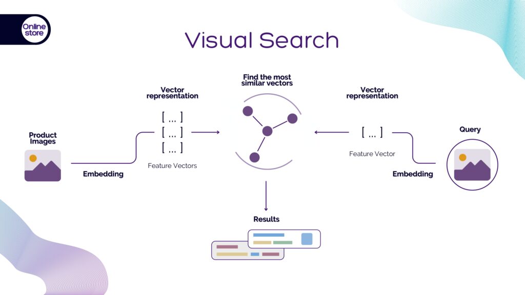 Enhancing Online Shopping Experience with AI-powered Visual Search - GPAI